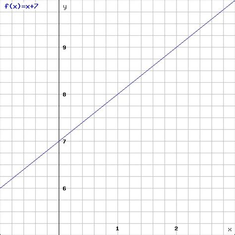 Linear Equations And Their Graphs 7 2 Answers Tessshebaylo