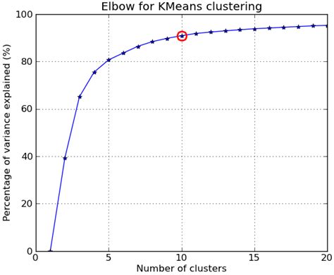 python calculating the percentage of variance measure