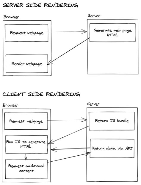 server side rendering react