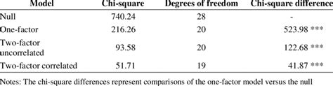 Brand Trust Measurement Model Fit Download Scientific Diagram