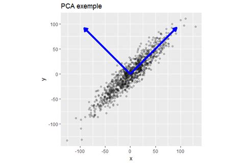 introduction to principal component analysis pca with python code