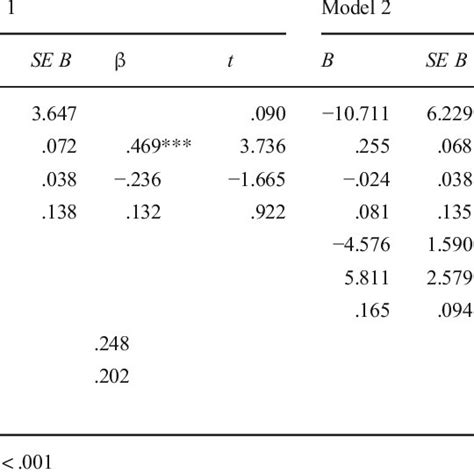 Hierarchical Multiple Linear Regression Model Predicting Depression