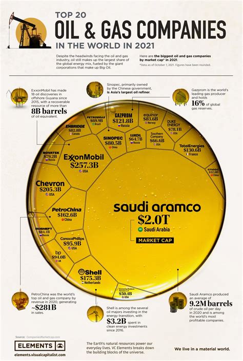 Ranked The Largest Oil And Gas Companies In The World R Visualization