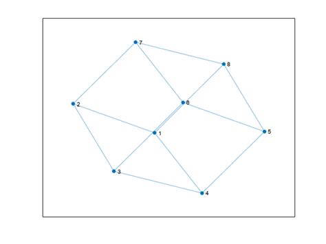 graph with undirected edges matlab