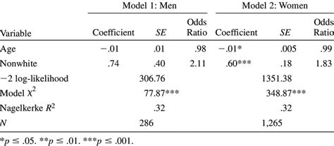 binary logistic regression models for stalking