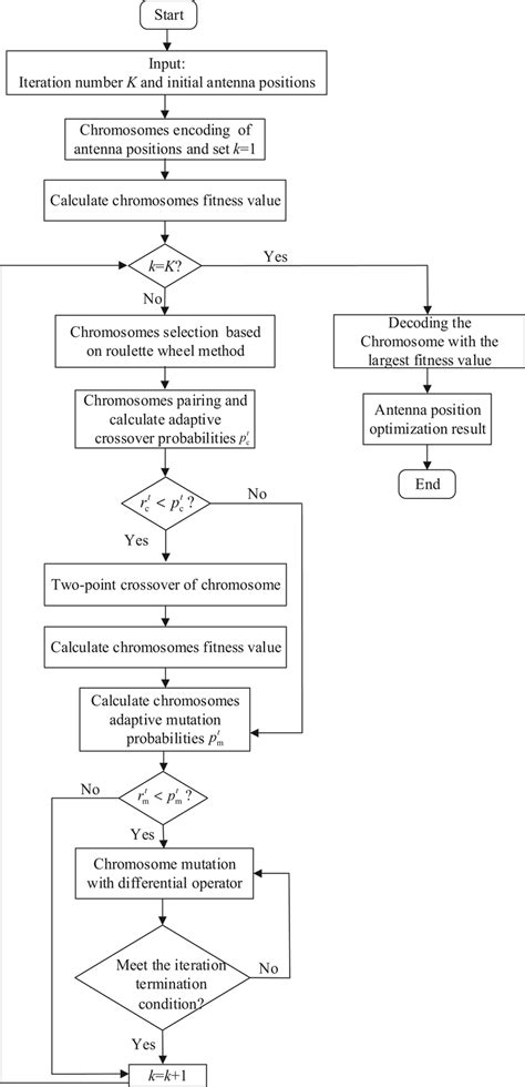 the procedure of the proposed adaptive genetic algorithm method