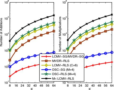 Figure 2 From An Adaptive Lcmv Beamforming Algorithm Based On Dynamic