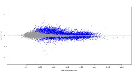 Ma Plot Depicting Differentially Upregulated And Downregulated Genes