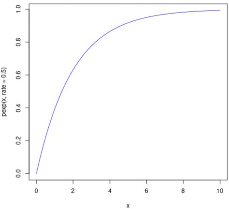 how to plot an exponential distribution in r statology