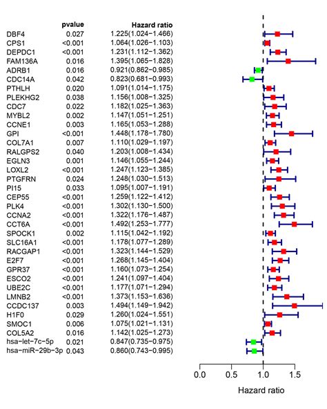 Two Predicted Models Based On Cernas And Immune Cells In Lung