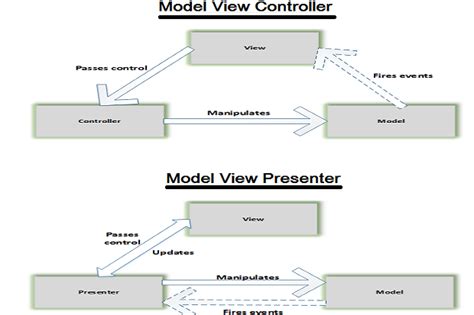 exploring the mvc mvp and mvvm design patterns infoworld