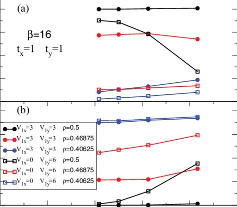 Color Online The Lattice Size Dependencies Of A Structure Factor