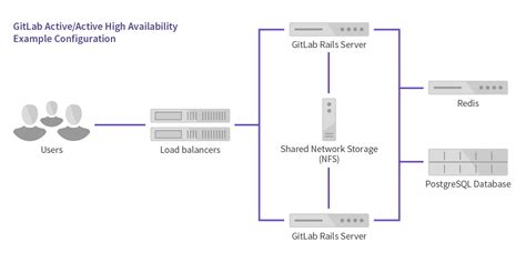 readme · high availability · administration · 帮助 · gitlab