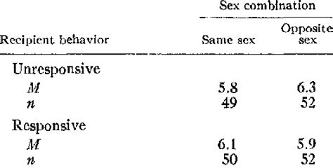 Effects Of Bination And Recipient Responsiveness On Magnitude Or