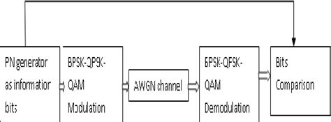 Figure 2 From Ber Analysis Of Digital Modulation Schemes Using Labview