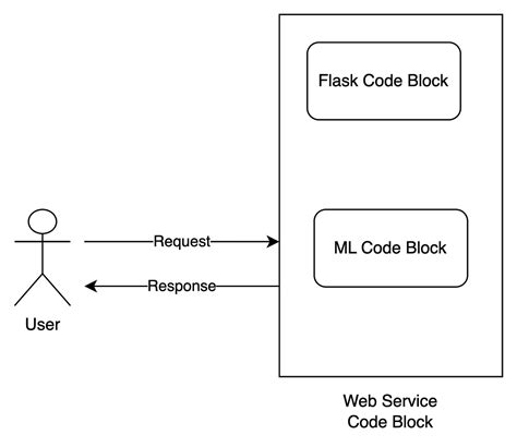 deploy ml models as a task queue distributed service with python and