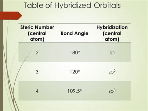 Identifying Hybridization Of Atoms Using A Lewis Stru