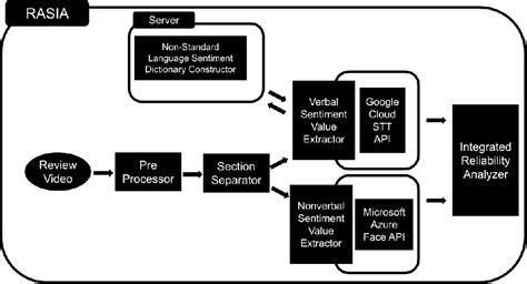Figure 1 From Integrated Verbal And Nonverbal Sentiment Analysis System