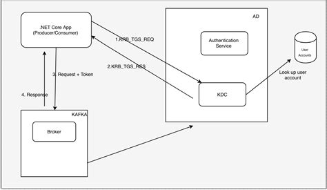 kafka security configuring core applications for sasl gssapi