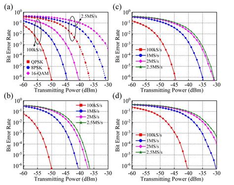 Bit Error Rates Of Qpsk 8psk And 16qam Modulation With Different