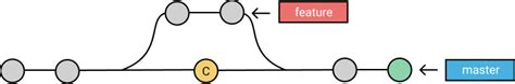 git merge vs git rebase tldr by needone app medium