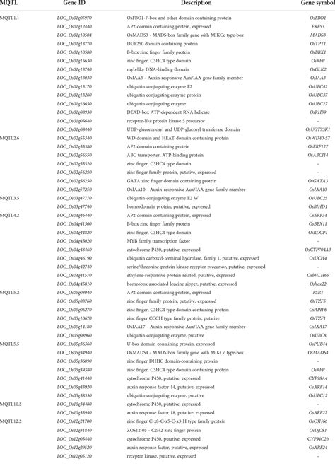 Frontiers A Meta Quantitative Trait Loci Analysis Identified