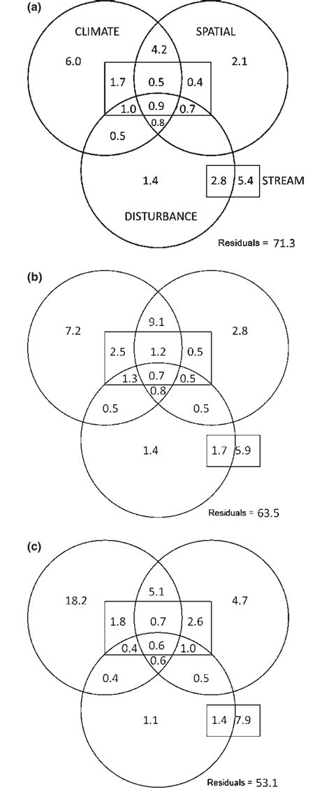 Venn Diagram Illustrating The Variation Partitioning Between Four