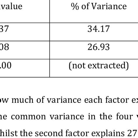 Variance Explained By Extracted Factors Download Scientific Diagram