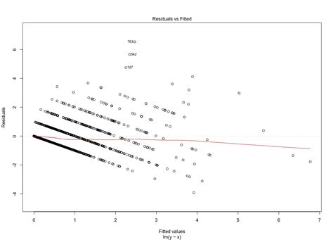 interpretation help interpreting residuals vs fit graph multiple
