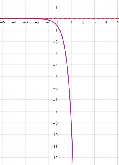 Graphing An Exponential Function And Its Asymptote In The Form F X Bx