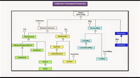 java ee java collection framework hierarchy abstract classes