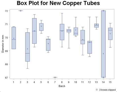 proc boxplot clipping extreme values sas stat r 9 22 user s guide