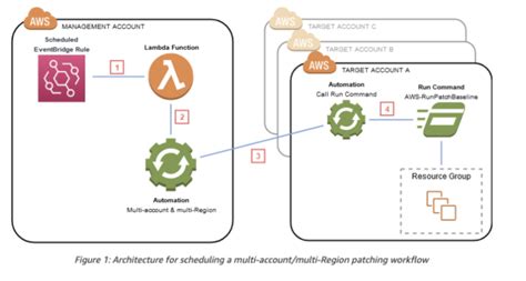 patching automation in an aws multi account environment equinox