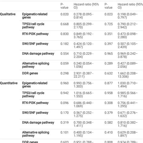 Univariate Analysis Of Mutated Genetic Pathways Ddr Genes And