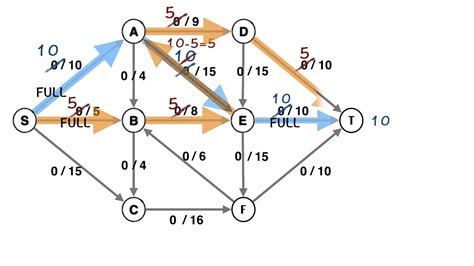 graph maximum flow ford fulkerson algorithm youtube