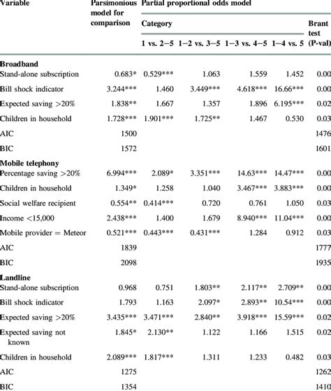 Odds Ratios And Test Results For Partial Proportional Odds Models