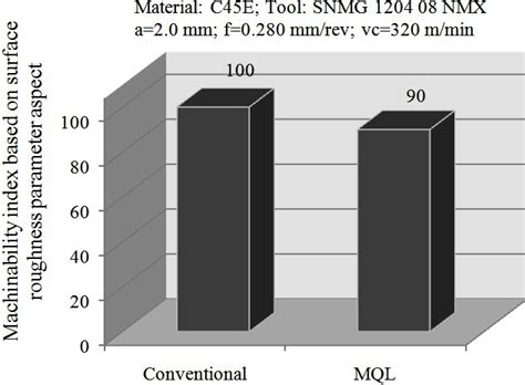 Values Of Machinability Index Based On Surface Roughness Aspect