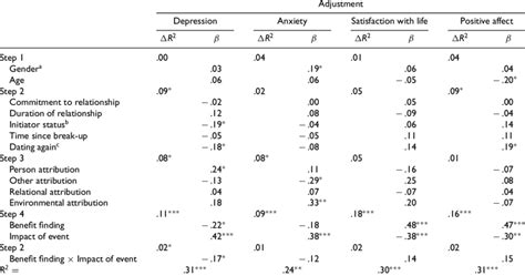 results of hierarchical multiple regression analyses predicting
