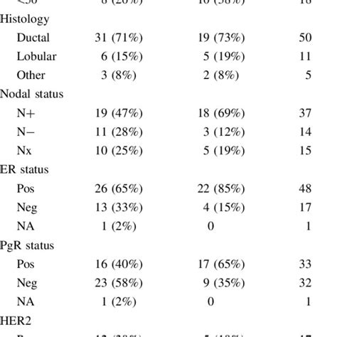 Patient And Primary Tumor Characteristics By Ctc Count Patients