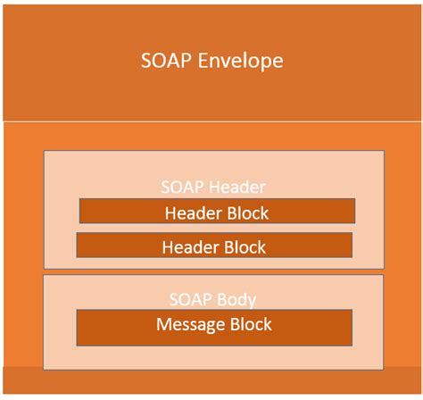 soap protocol infotec