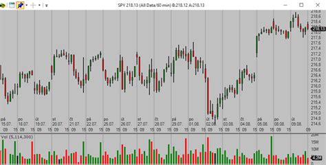 two reasons to use multiple time frame analysis in your