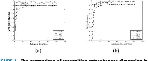 Figure 1 From A Discriminant Subspace Learning Based Face Recognition