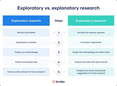 Explanatory Research Definition Guide And Examples