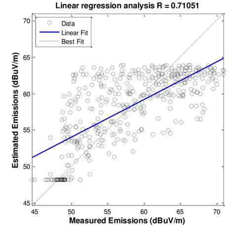 Linear Regression Analysis Results Download Scientific Diagram