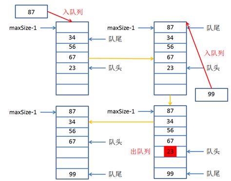 数据结构 队列 队列的底层数据结构 csdn博客