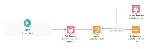 [salesforce] getting “required field is missing