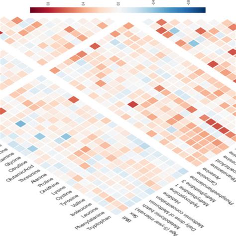 Pearsons Correlation Coefficients For Metabolite And Clinical Features