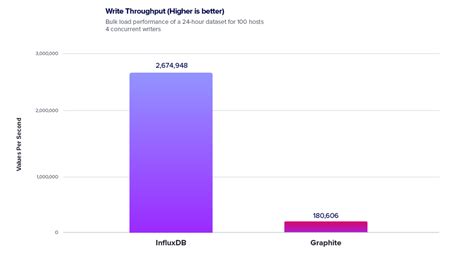 influxdb vs graphite for time series data and metrics benchmark influxdata