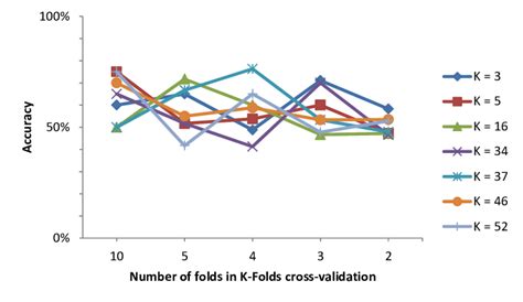 results of the k fold cross validation test on decreasing number of