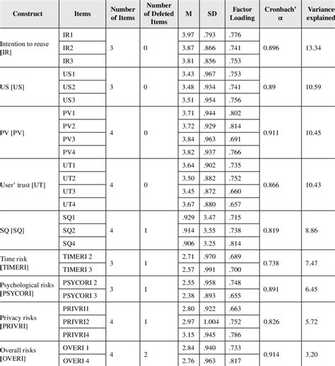 Construct Number Of Deleted Items Mean M Standard Deviation Sd